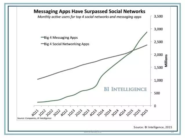 Напредокот на интелигентните асистенти--Кредит: BI Intelligence 2015 година