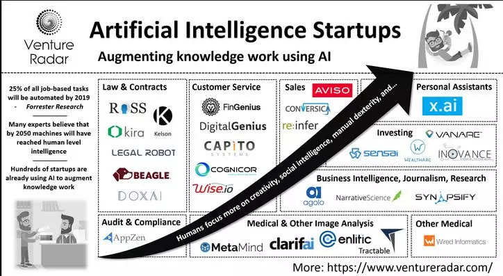 Förutsägelser om AI - Kredit: www. ventureradar.com