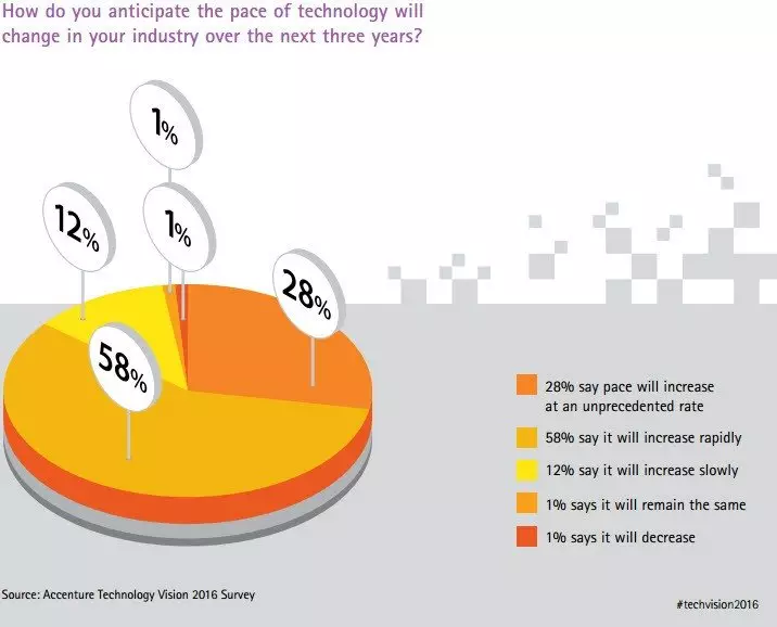 The Pace of Change - Crédito: www.accenture.com