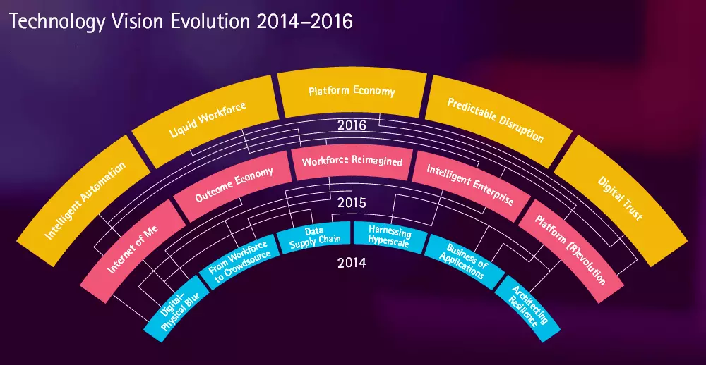 Technology Vision Evolution - Crédito: www.accenture.com