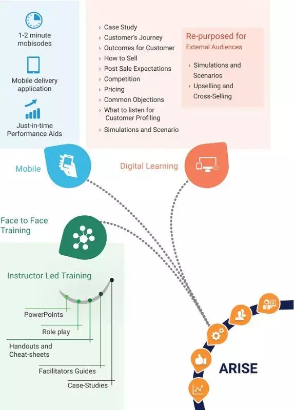 Mimu Isuna Ikẹkọ Titaja rẹ pọ si Pẹlu Awoṣe ARISE - Ile-iṣẹ eLearning 42088_2